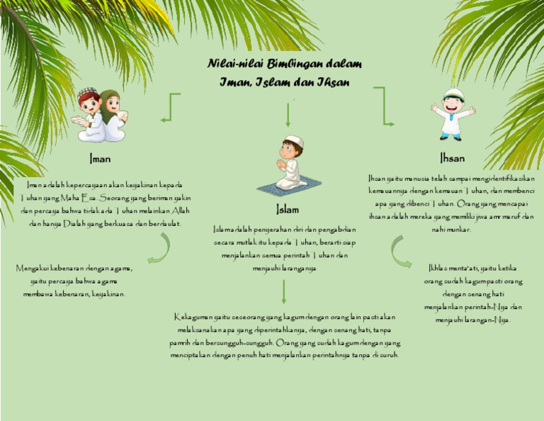 Tria Zarohmah - MindMap Nilai Bimbingan Dalam Iman, Islam Dan Ihsan | PDF