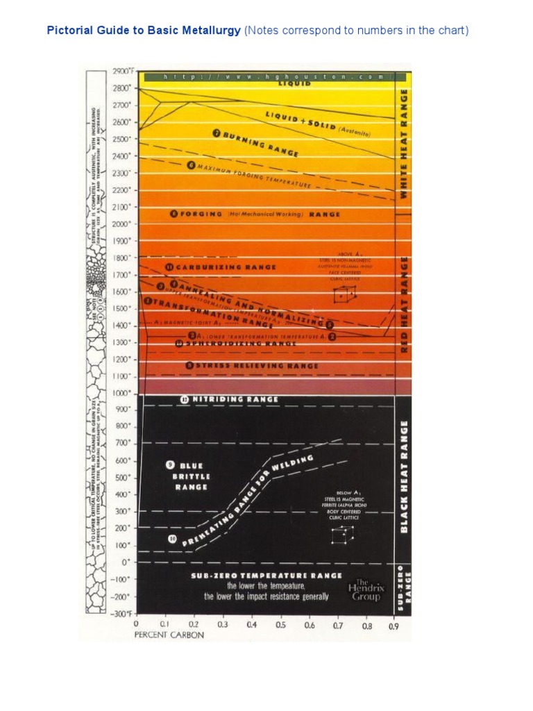 Pictorial Guide To Basic Metallurgy (Notes Correspond To Numbers in The ...