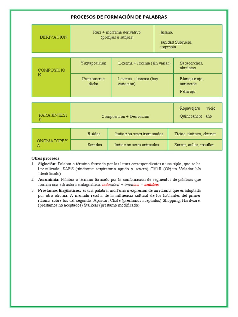 Proceso de Formacion de Palabras | PDF | Morfología Lingüística | Gramática