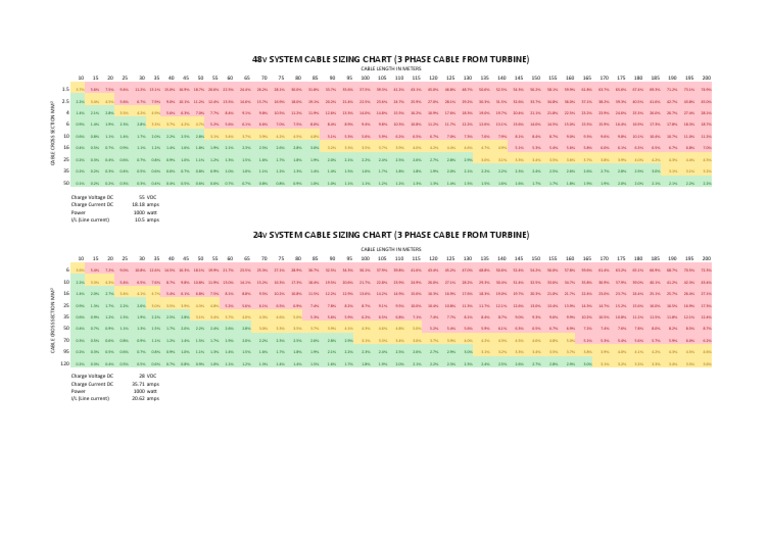 48V System Cable Sizing Chart (3 Phase Cable From Turbine) | PDF ...