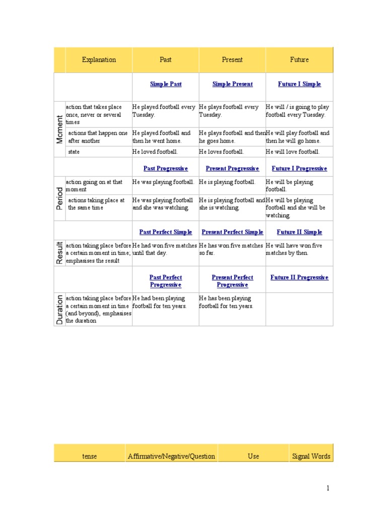 Simple Past Simple Present Future I Simple | PDF | Grammatical Tense ...