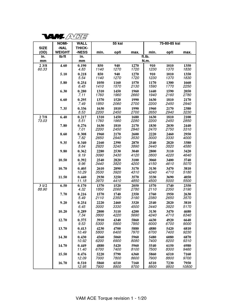VAM ACE Torque Table