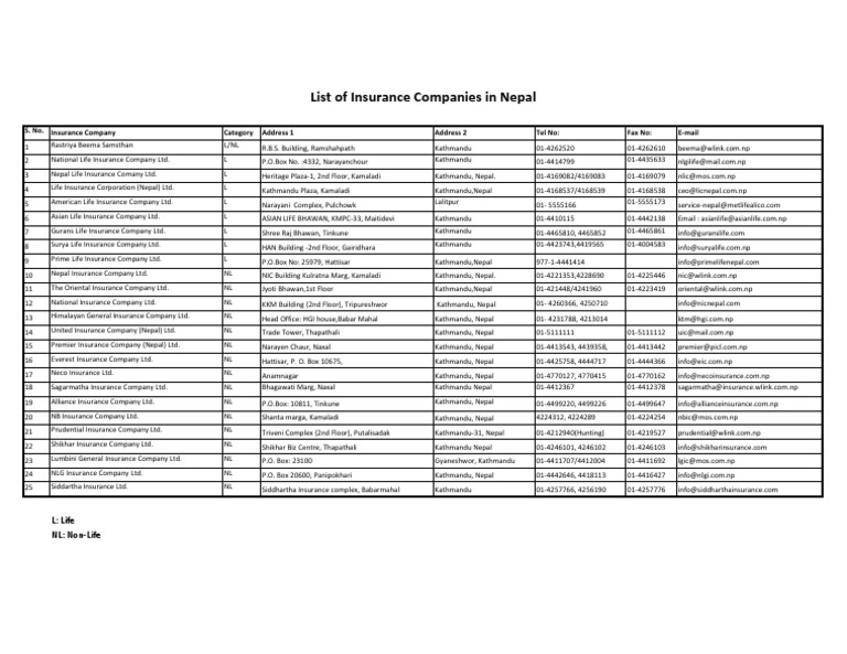 List of Insurance Companies in Nepal | PDF | Insurance | Business