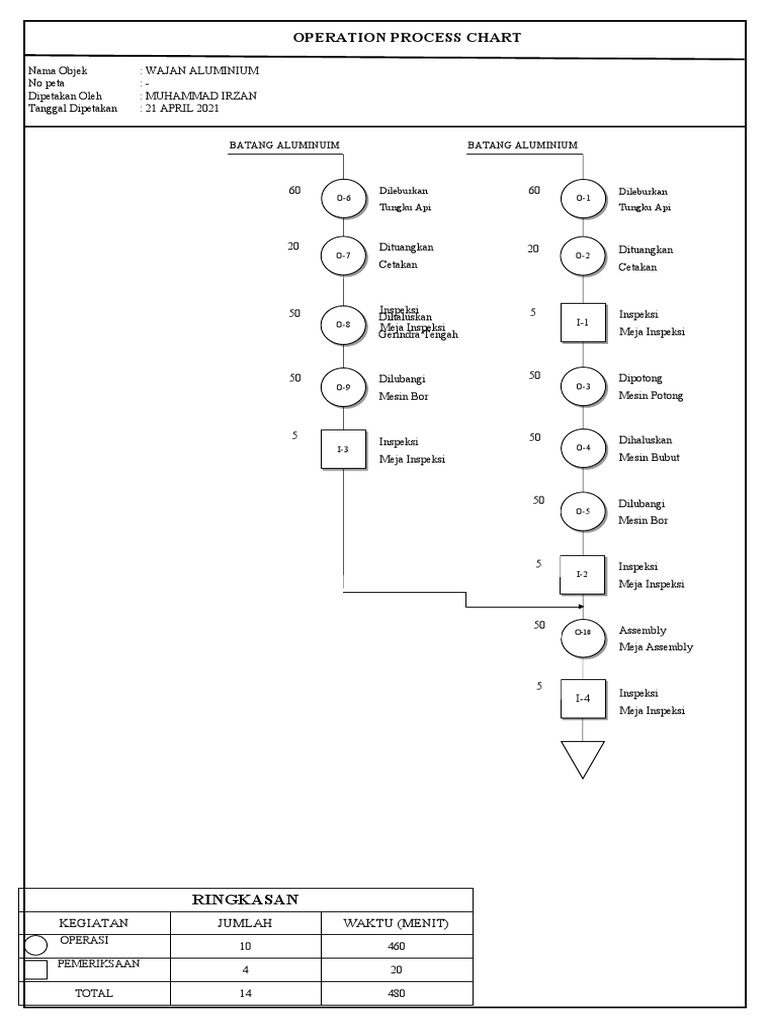 Operation Process Chart | PDF