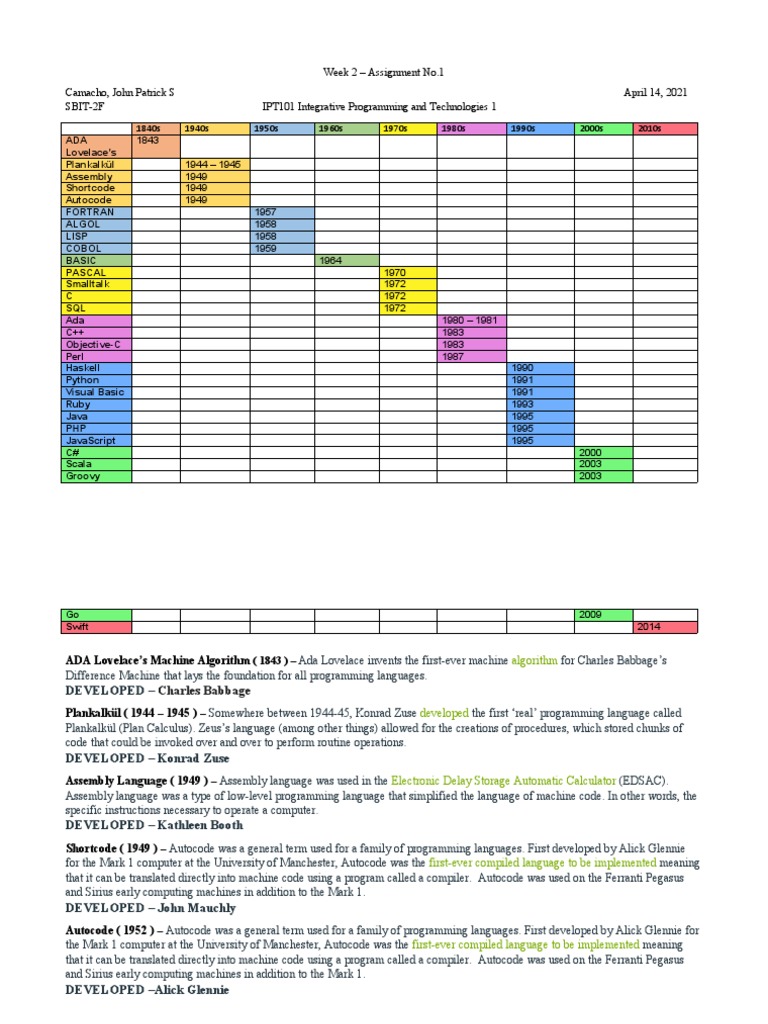 Week 2 - Assignment No.1 Camacho, John Patrick S April 14, 2021 Sbit-2F IPT101 Integrative ...