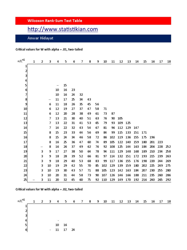 Wilcoxon Rank Sum Test Table
