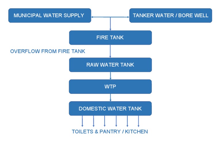 Schematic Diagram of Water Supply System | PDF