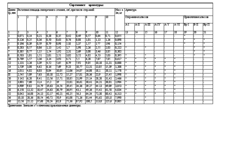 Sortament Armaturyi Tablitsa | PDF
