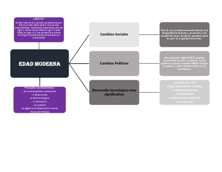 Mapa Edad Moderna | PDF