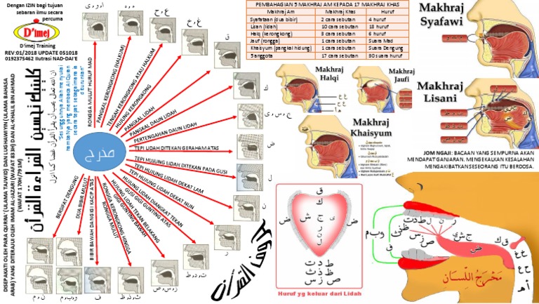 Makhraj Diagram | PDF