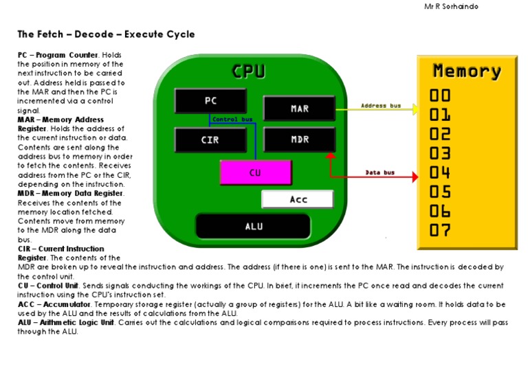 The Fetch - Decode - Execute Cycle | PDF