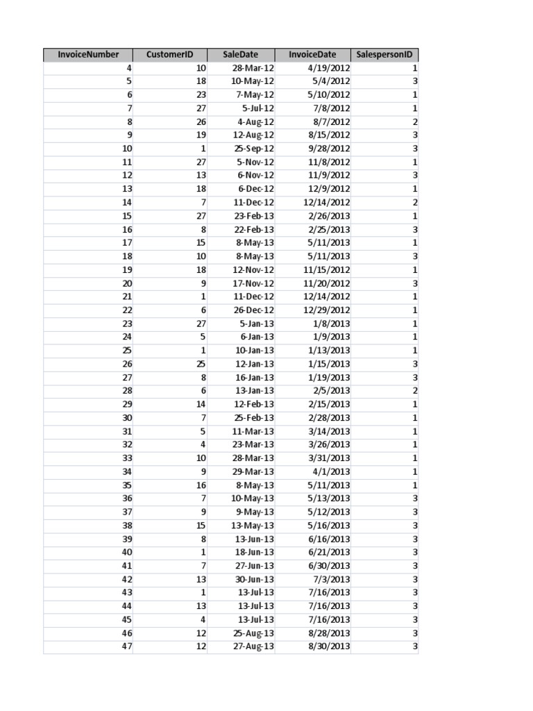 Invoicenumber Customerid Saledate Invoicedate Salespersonid | Download ...