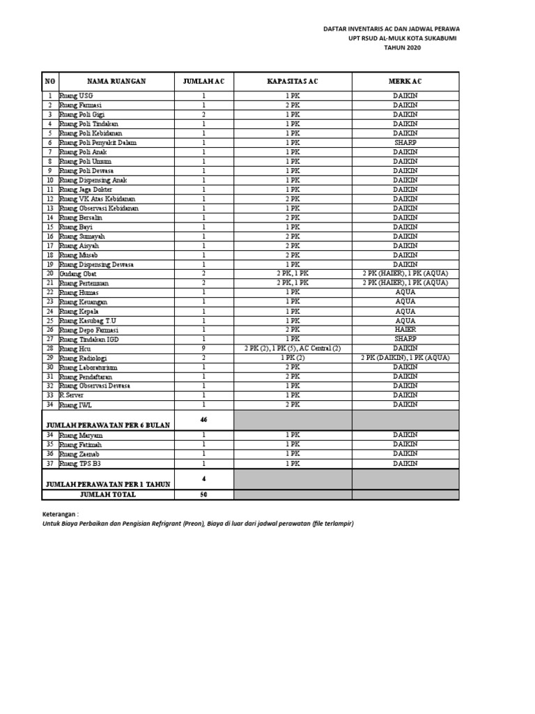 Daftar Inventaris Ac Dan Jadwal Perawatan Ac 2020 | PDF