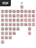 Organigrama_Grupo_Lala | PDF