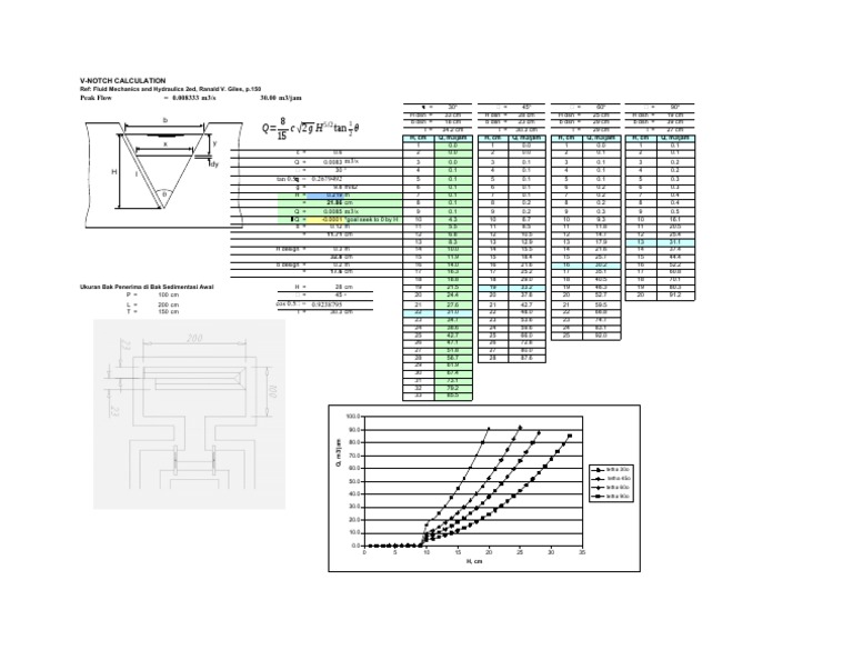 V Notch | PDF | Fluid Mechanics | Classical Mechanics