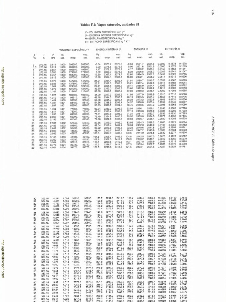 Tablas de Vapor Smith Van Ness f1 y f2 | PDF