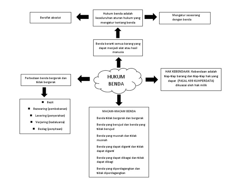 Mind Map Hukum Benda | PDF