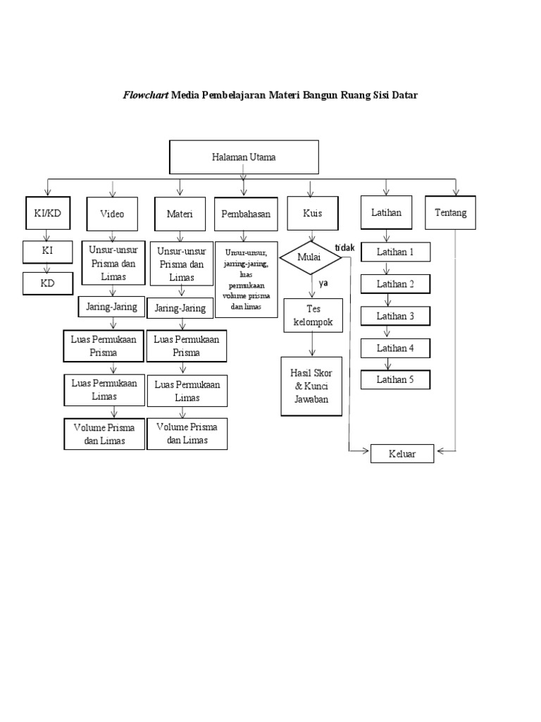 Flowchart Pembelajaran Bangun Ruang | PDF