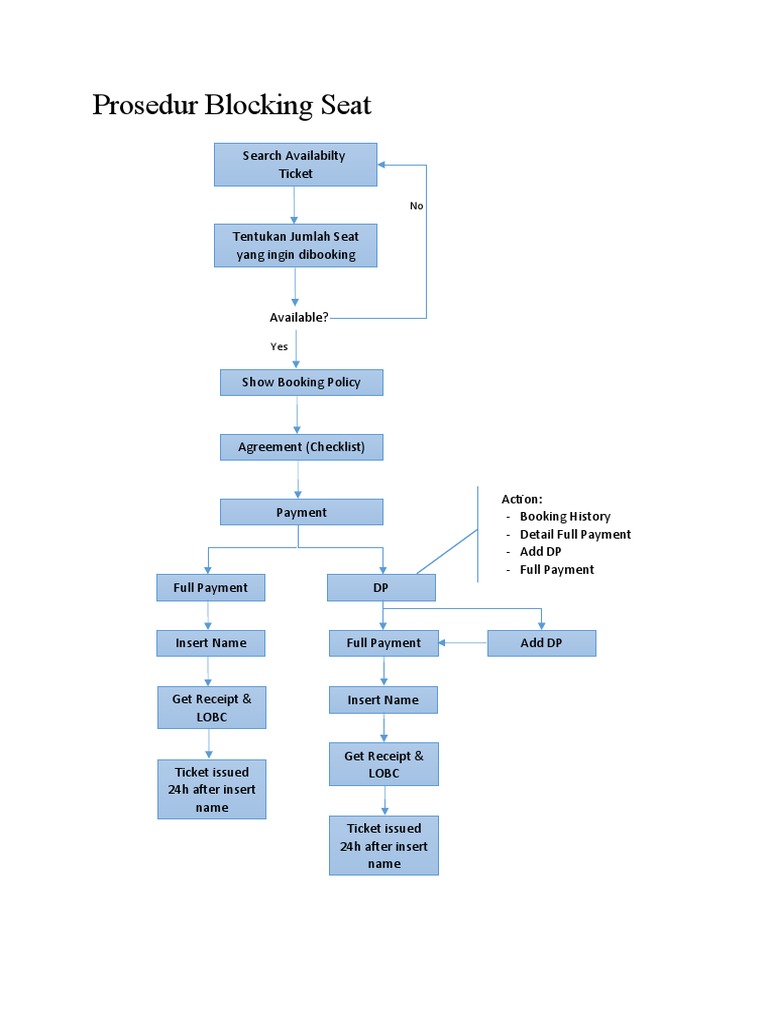 Prosedur Blocking Seat | PDF