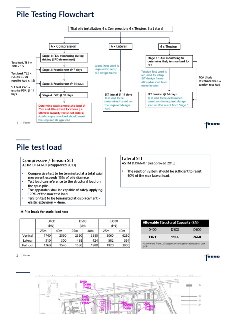 Pile Load Testing Procedures Overview | PDF | Mechanical Engineering ...