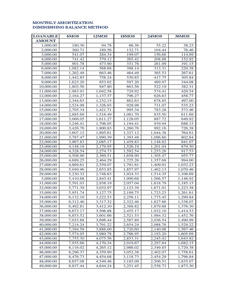 BJMP Coop Amortization Schedule New | PDF