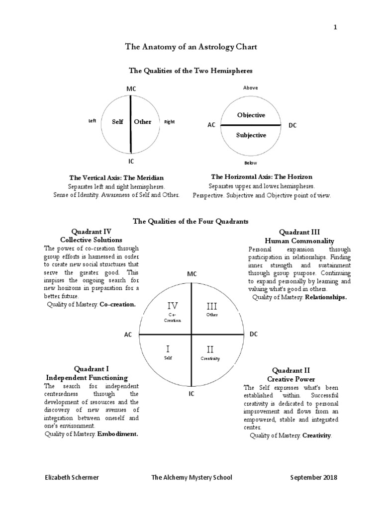 Astrology Chart Anatomy | PDF | Astrological Sign | Astronomy