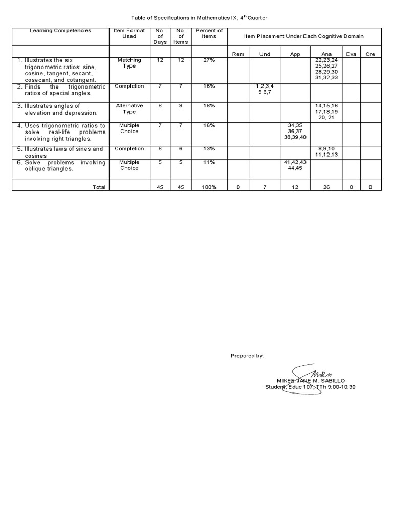 Grade 9 4th Quarter Table-of-Specifications | PDF | Trigonometric ...