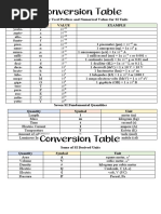 SI Unit Conversion Table | PDF