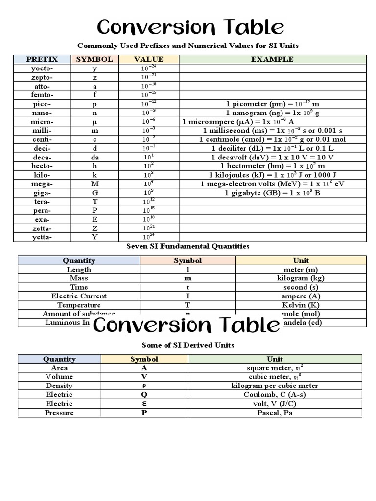 Commonly Used Prefixes and Numerical Values For SI Units Prefix Symbol ...