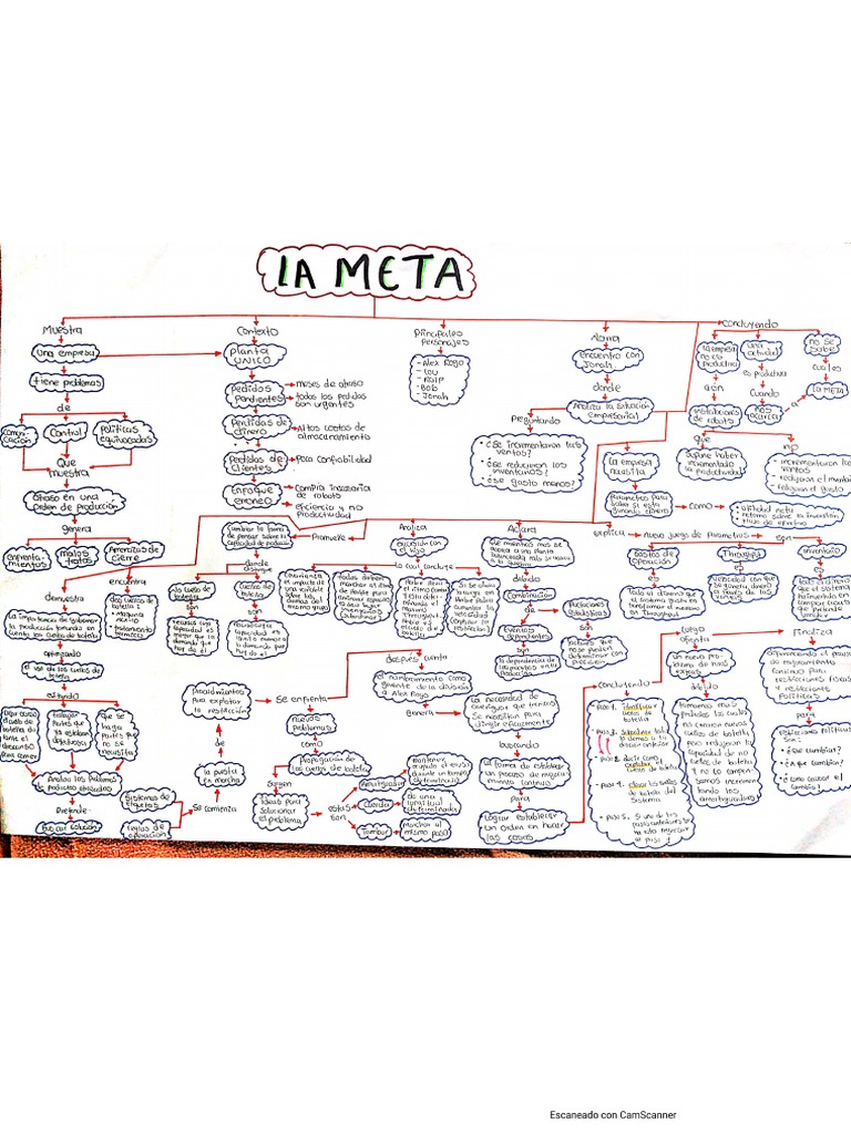 Mapa Conseptual Del Libro La Meta | PDF