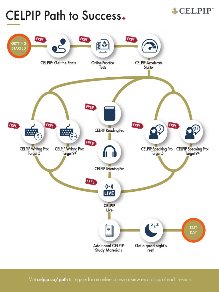 CELPIP Path and Checklist October 2020 | PDF | Web Conferencing ...