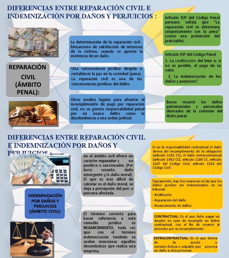 Reparación Civil vs Indemnización | PDF | Daños y perjuicios | Etica ...