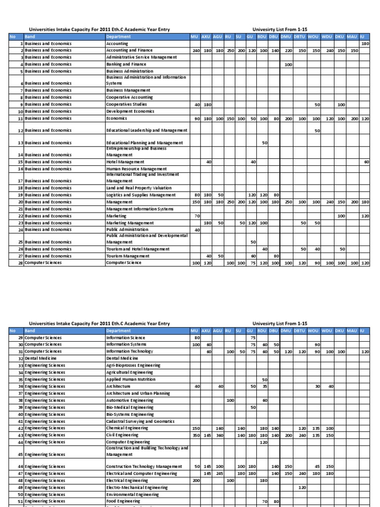 Univesirty List From 1-15 Universities Intake Capacity For 2011 Eth.C ...