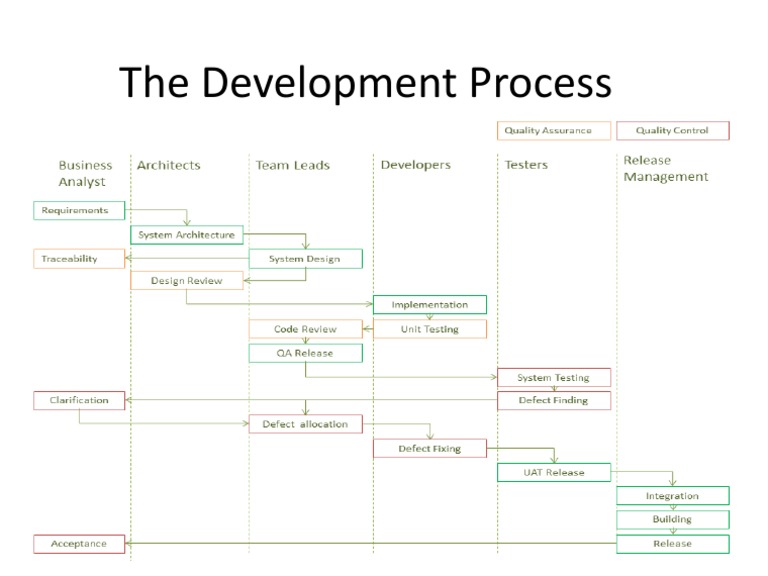 Development Process | PDF