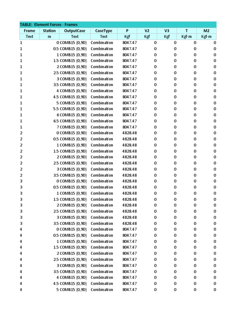 Table: Element Forces - Frames Frame Station Outputcase Casetype P V2 V3 T M2 | PDF | Computers