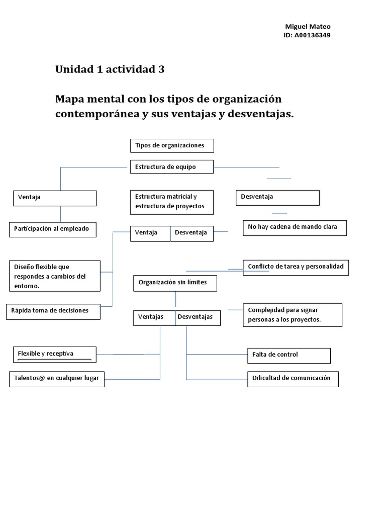 Unidad 1. Actividad 3. Entornos Contemporáneos | PDF | Diseño | Toma de decisiones