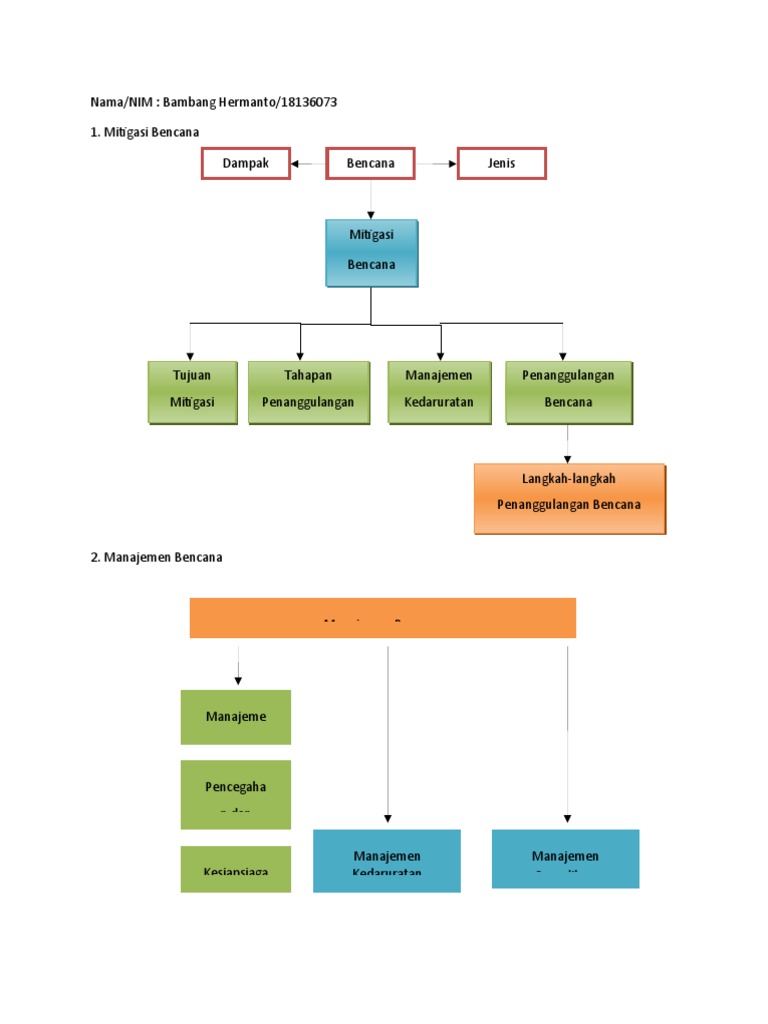 Tugas Mind Map | PDF