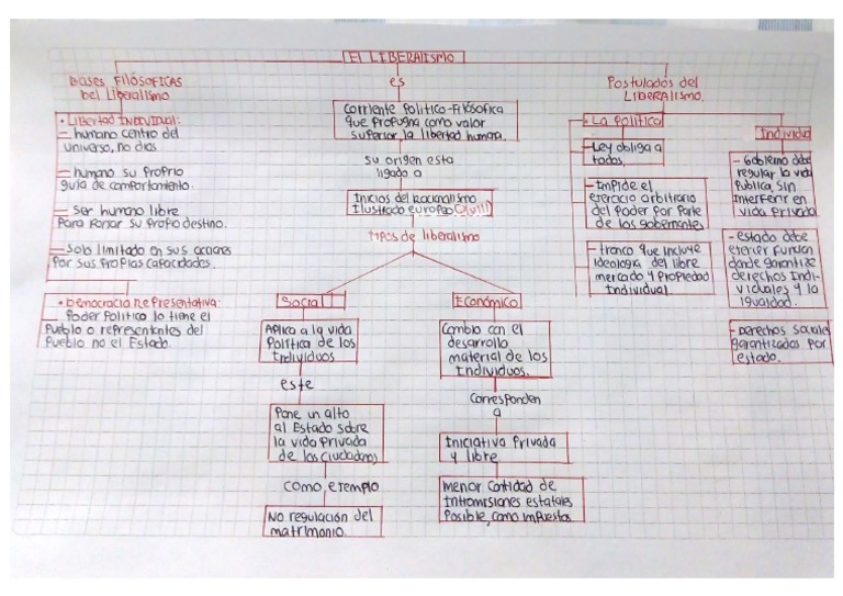 Mapa Conceptual Liberalismo | PDF