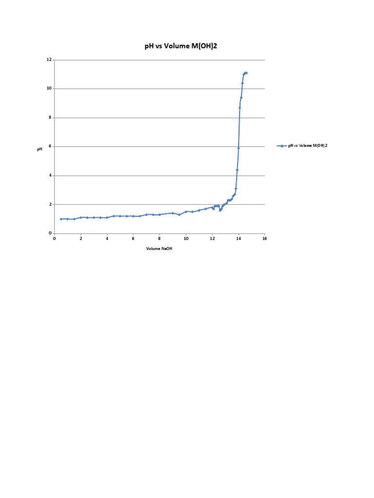 NaOH Volume vs pH Data Analysis | PDF