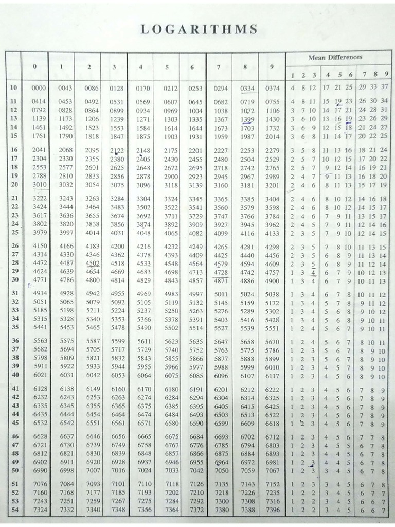Log Tables | PDF