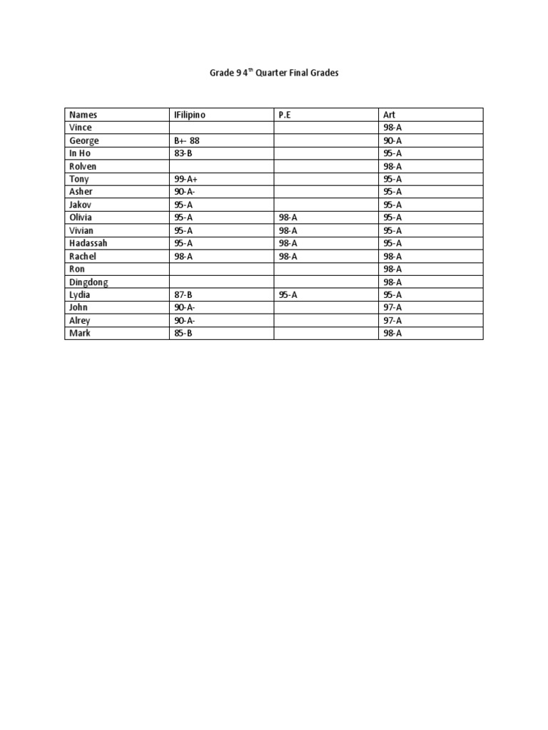 Grade 9 Final Grades Summary 4th Quarter | PDF