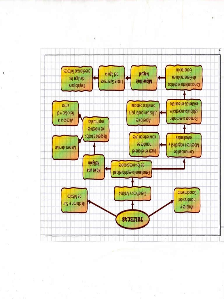 Mapa Conceptual Toltecas Isabella Gomez Ospina 7C | PDF | Religiones ...