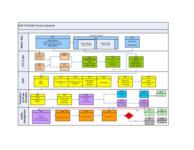 PP QM - Flow in SAP | PDF | Information Technology Management | Industries