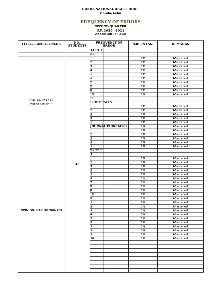 Frequency of Errors: Ronda National High School Ronda, Cebu | PDF ...