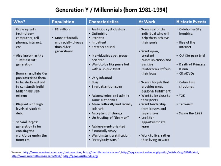 Generation Y / Millennials (Born 1981-1994) : Who? Population ...