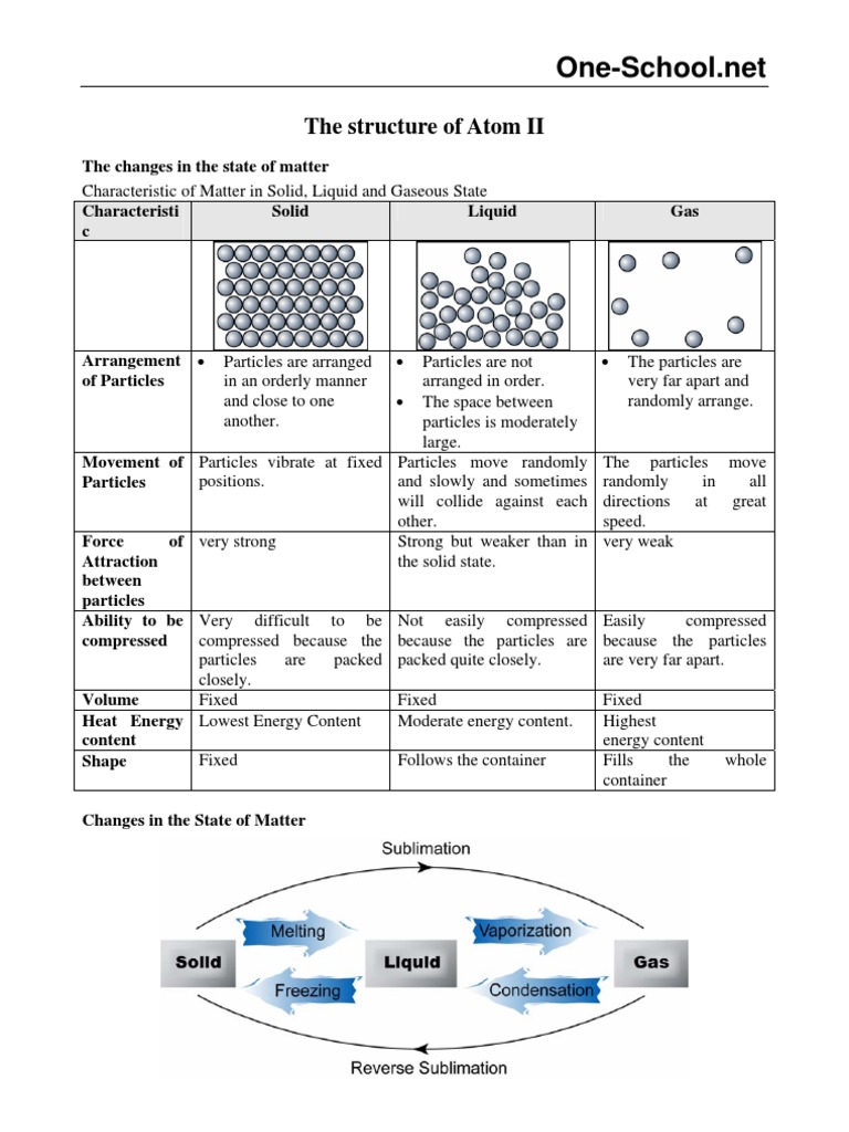 The Structure of Atom II-Answer | PDF | Evaporation | Liquids