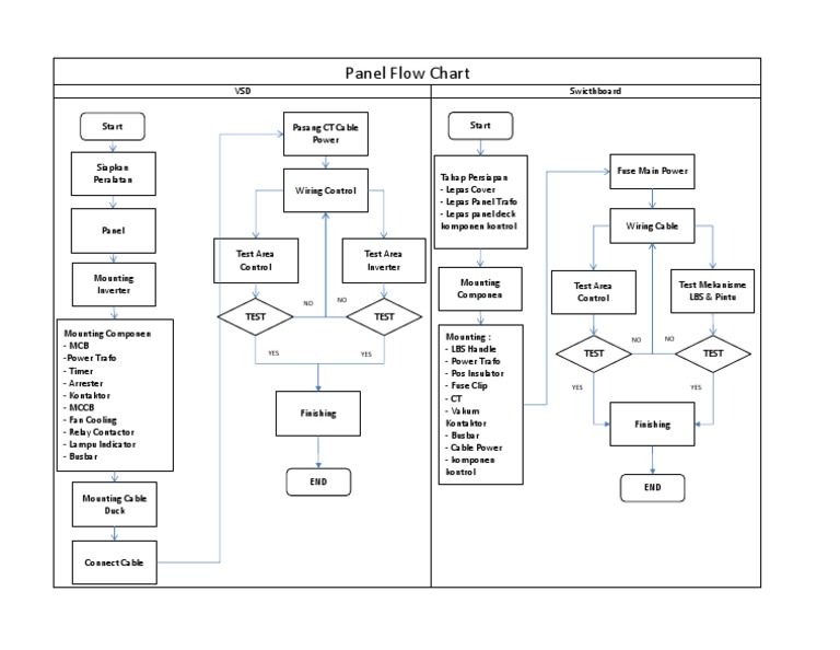 Electrical Panel Assembly Flow Chart | PDF | Electrical Components ...