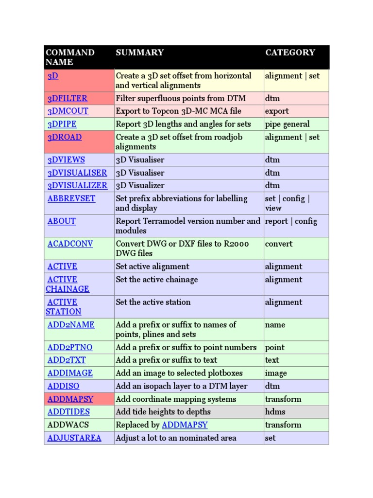 Command Terramodel | PDF | Spline (Mathematics) | Surveying