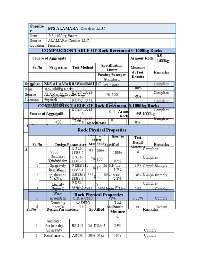 COMPARISON TABLE OF Rock Revetment 0-1600kg Rocks: Supplie R M/S Alamara Crusher LLC | PDF ...