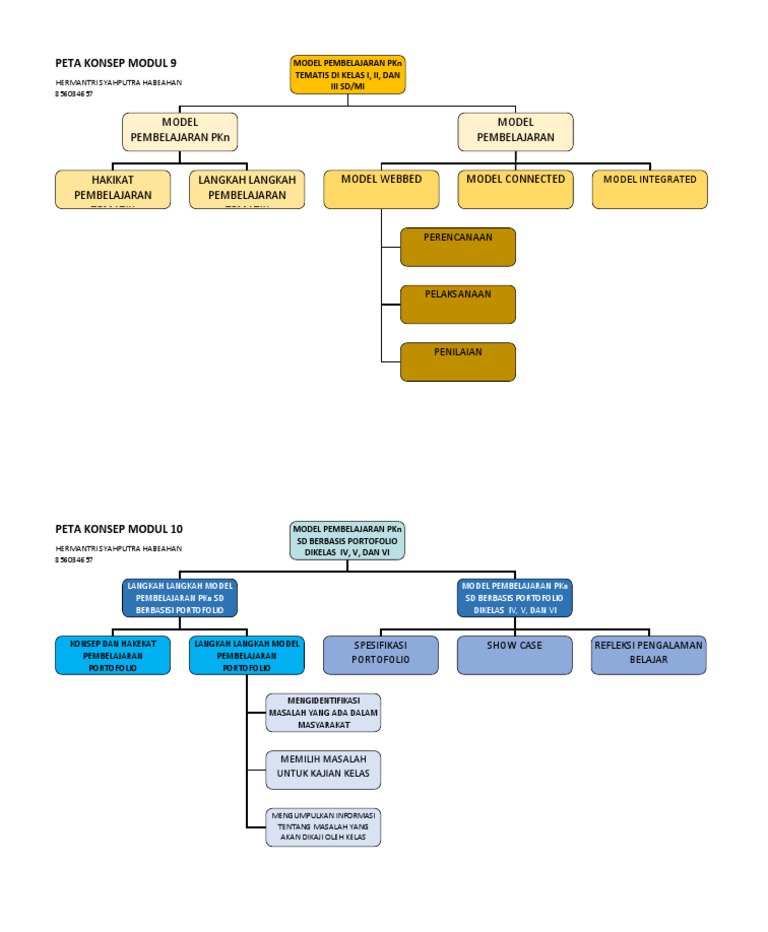 Peta Konsep PKN Modul 9, 10 | PDF